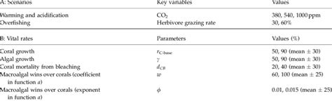 Simulation Scenarios And Sets Of Parameter Ranges Used In Sensitivity