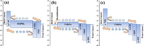 Schematic Energy Band Diagram Of A Ftotio 2 Mapbi 3 Cui Standalone