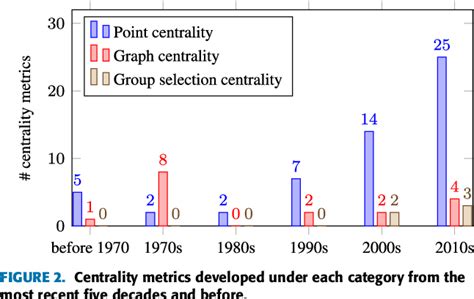 Figure 2 From A Survey On Centrality Metrics And Their Network Resilience Analysis Semantic