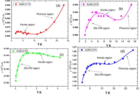 Figure 1 From Fermi Dirac And Bose Einstein Integrals And Their Applications To Resistivity In