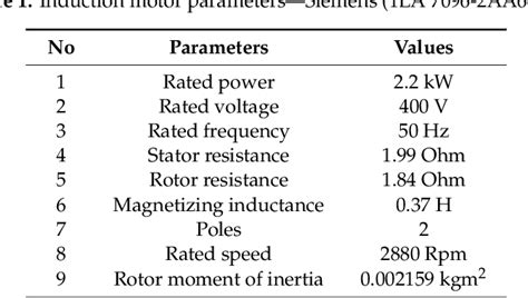 Table 1 From Online Rotor And Stator Resistance Estimation Based On Artificial Neural Network