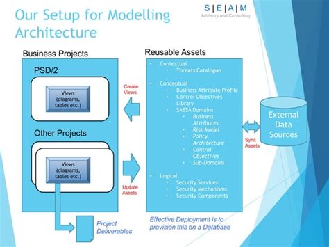 Modelling Security Architecture Ppt