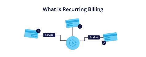 Recurring Billing How To Maximize Your Revenue In 2024