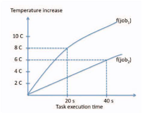 Figure 1 From Thermal Aware Energy Efficient Task Scheduling Framework Semantic Scholar