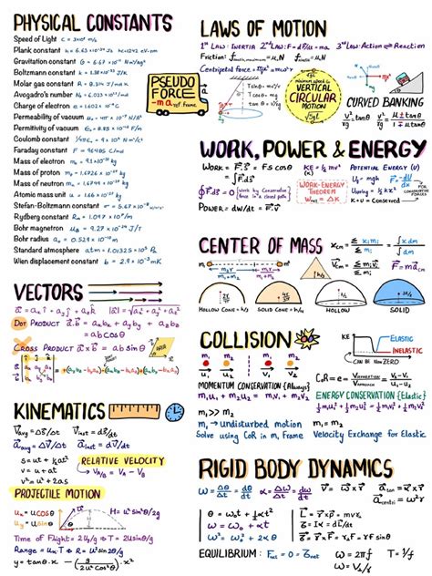 Physics Formula Sheet Pdf Pdf
