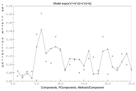 Correction Effort Per Component Regression Model Plot Download Scientific Diagram