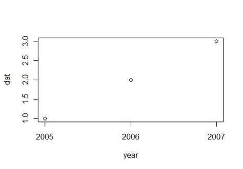 R How To Get Rid Of The Decimal Digits On The X Axis Stack Overflow