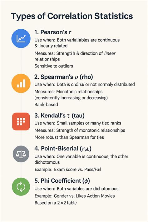 Types Of Correlation Statistics A Guide With Examples
