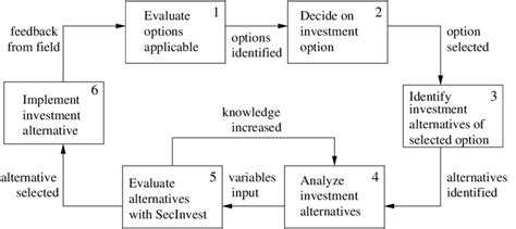 Method For Investment Decision Making Download Scientific Diagram