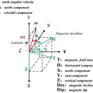 Geometric Relation Of Angular Velocity Vector And Magnetic Field Download Scientific Diagram