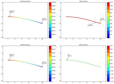 Finite Element Analysis Cantilever Beam Example The Best Picture Of Beam