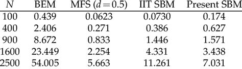 Cpu Time In The Bem Mfs And Sbm For Bean Shaped Domain In Seconds Download Table