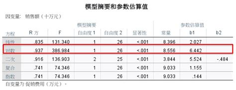 Ibm Spss Statistics中非线性回归模型表达式的设定 Ibm Spss Statistics 中文网站