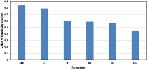 Results Of Sensitivity Analysis For Determining Effective Parameters Of