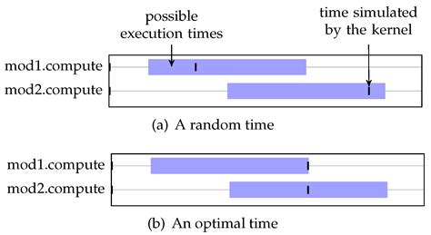 Parallel Simulation Of Loosely Timed Systemctlm Programs Challenges