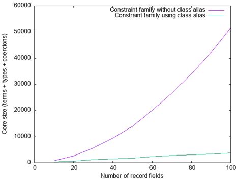 Induction Without Core Size Blow Upaka Large Records Anonymous Edition Well Typed The