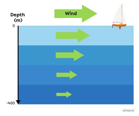 Ocean Circulation Secondaire Alloprof