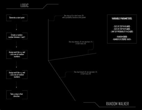 Random Walker Iaac Blog