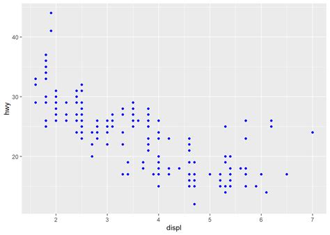 Colour Size Shape And Other Aesthetic Attributes Ggplot Elegant Graphics For Data Analysis