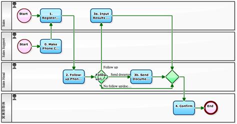 Workflow Sample Lead Management For Submitting Proposals