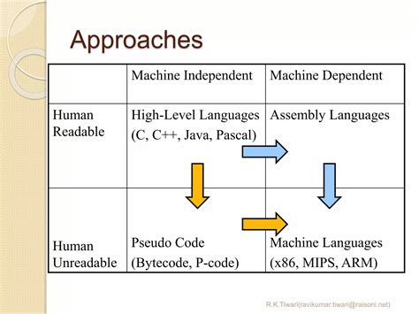 Risc Vs Cisc Harvard Vs Van Neumann Pptx Programming Languages Computing