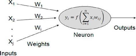 Figure 1 From Comparison Of T Norms And S Norms For Interval Type 2