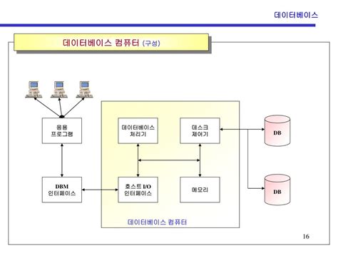 Ppt 제 2 장 데이터베이스 시스템 구성 Powerpoint Presentation Id6379204