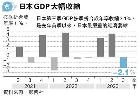 日上季gdp跌21 遠遜預期 分析：經濟疲軟 央行或延遲幣策正常化 20231116 報章內容 明報財經網