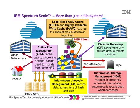 Ibm Spectrum Scale For File And Object Storage Pdf Computer