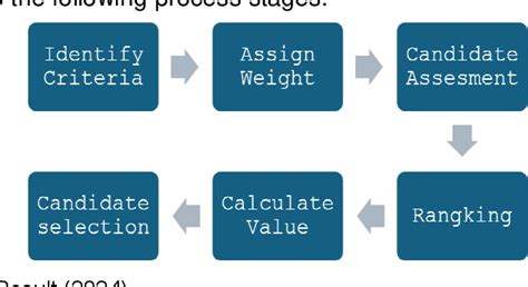 Figure 1 From Enhancing It Employee Placement Using Smarter With