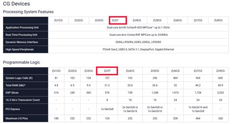 AMD Unveils Low Cost Artix UltraScale AU7P FPGA And Zynq UltraScale ZU3T MPSoC CNX Software
