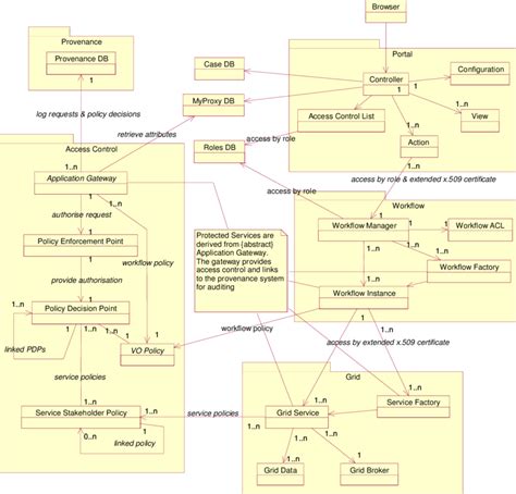 Proposed VO Access Control Architecture Analysis View Download Scientific Diagram