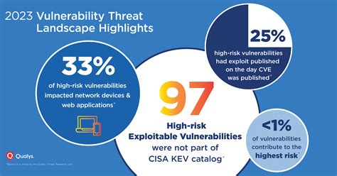Top Cyber Threats Of 2023 An In Depth Review Part One Qualys