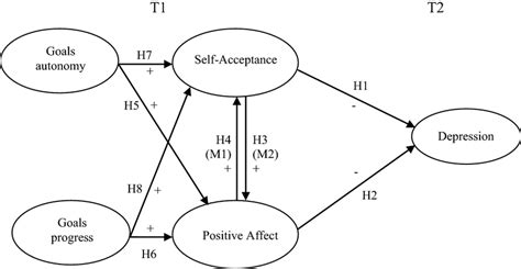 Path Diagram Showing The Relationships Among Latent Variables In The