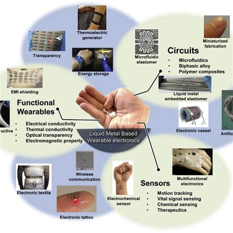 Liquid Metal Based Energy Harvesting Systems Using Wearable Download Scientific Diagram