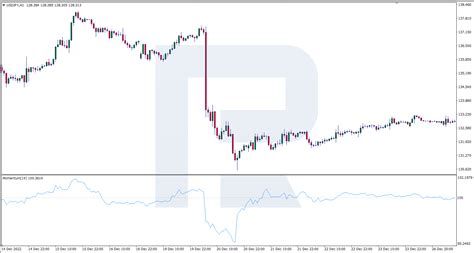 Glossary Term Momentum R Blog Roboforex