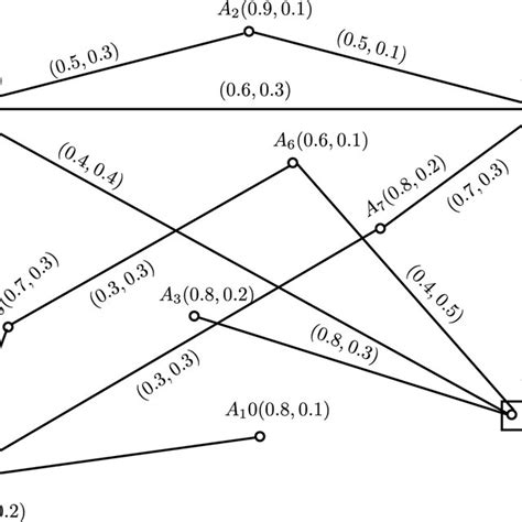 Intuitionistic Fuzzy Model For Opening Bakery Outlets Download Scientific Diagram