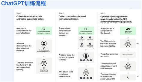 大模型整体流程：0 无监督预训练（庞大的通用语料）、1 二次无监督预训练（注入垂直领域知识）、2 有监督微调（问答对 指令对等）、3 奖励模型