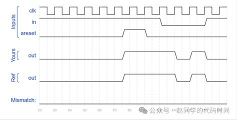 Verilog 有限状态机case Csdn博客