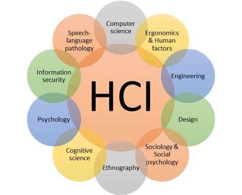Human Computer Interaction And Related Research Fields Download Scientific Diagram