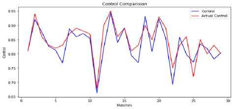 Comparison Of Actual Control And Calculated Control Download Scientific Diagram