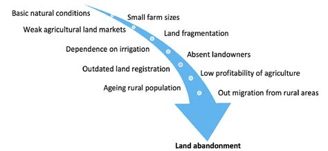 The Process Of Self Reinforcing Factors Driving Land Abandonment In Download Scientific Diagram