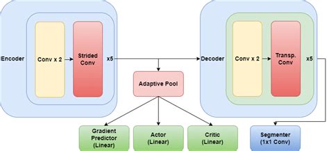 The Neural Network Architecture All Variants Used 3 × 3 Convolution Download Scientific