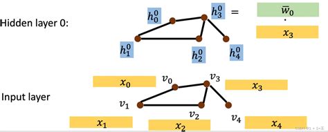 【图神经网络】 Gnn的几个模型及论文解析（nn4g、gat、gcn 知乎