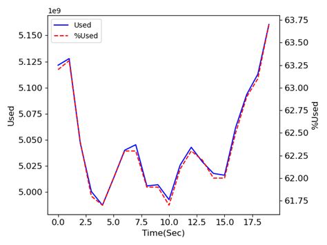 【python基礎】psutilによるメモリの使用状況の取得：メモリ使用量、メモリ使用率をグラフ化 3pysci
