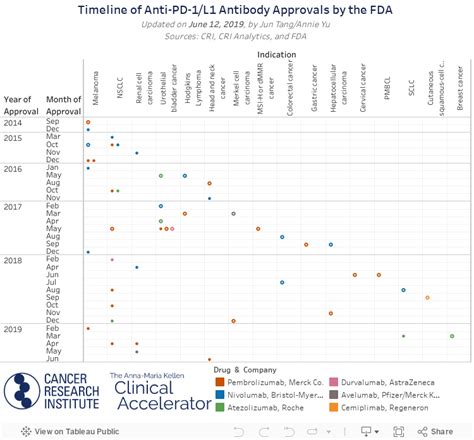 PD 1 PD L1 Landscape Analysis Clinical Accelerator Cancer Research