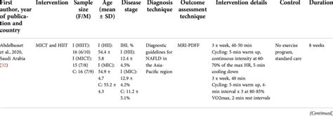 The Characteristics Of The Included Randomized Controlled Trials Rct