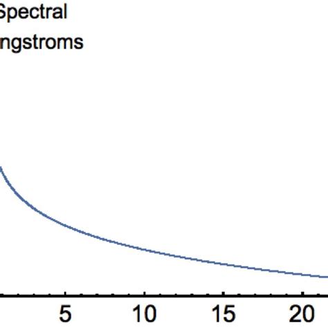 The Log Of The Radius Of The Spherical Spectral Volume V 1 Eequation