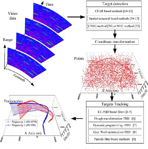 Figure 1 From An Efficient Extended Targets Detection Framework Based