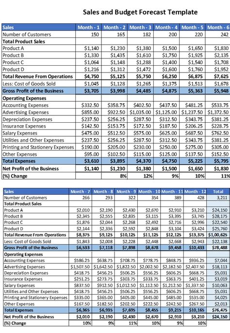 Sales And Budget Forecast Template Excel Spreadsheet Worksheet Xlcsv Xl Ss